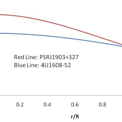 The Variation Of Density With The Radial Coordinate R Download Scientific Diagram