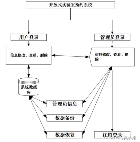 附源码 Javassm开放式实验室预约系统（程序lw实验室预约管理系统架构图怎么画 Csdn博客