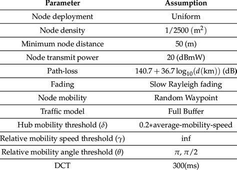 System Level Simulation Parameters Download Scientific Diagram