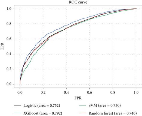 roc curves showing the predictions of the four models xgboost svm