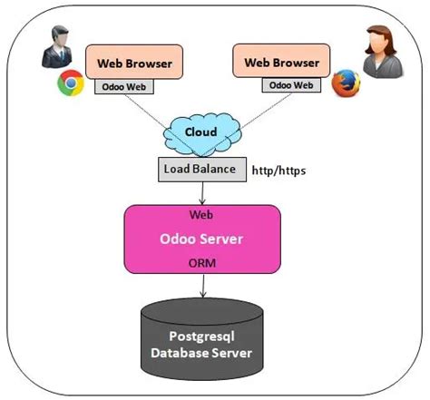 Odoo Erp Architecture Isdigi