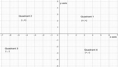 The 4 Quadrants On A Graph