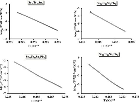 Plots Of Ln σ Dct½ Versus T−14 For Glassy Setesnpb System Download Scientific Diagram