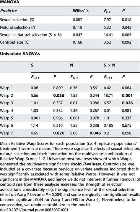 Results Of The Manova And Post Hoc Tests For Genital Shape Download