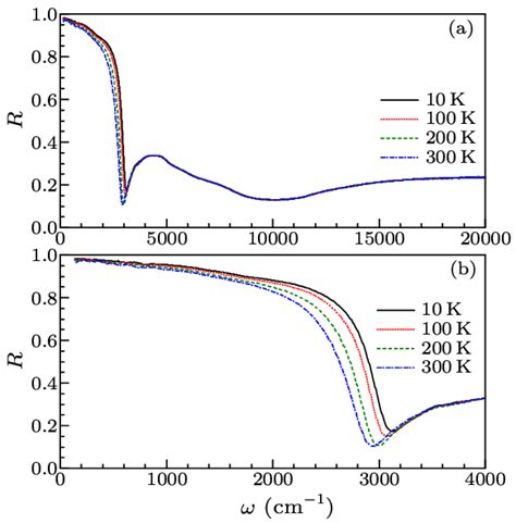 A The Temperature Dependent í µí± í µí¼ In The Frequency Range