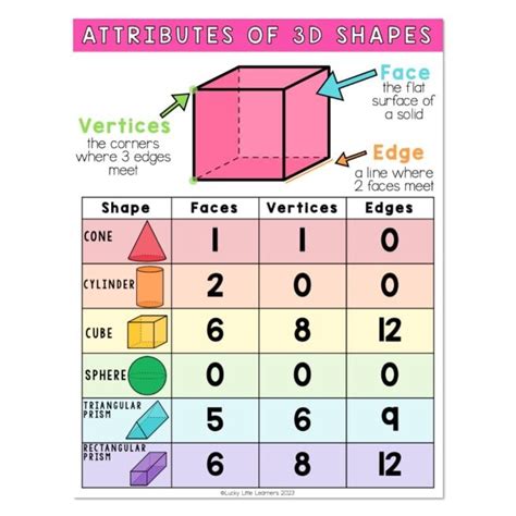 Lucky To Learn Math 1st Grade Unit 5 Geometry And Fractions Anchor Chart Attributes Of