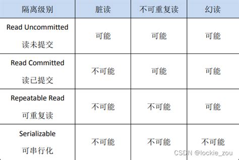 数据库事务理解：acid特性与隔离级别解析 Csdn博客