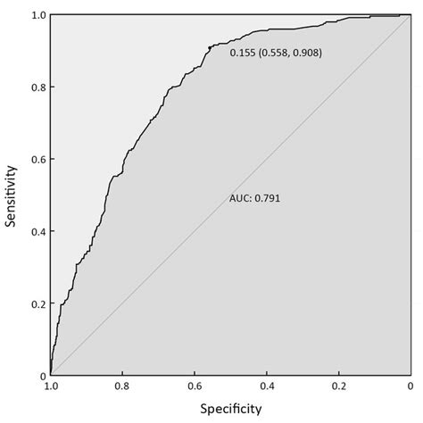 Receiver Operating Characteristic Roc Curve Of Predictive Model From