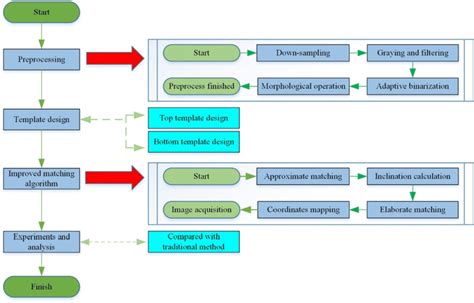 framework of the proposed dual template matching method download