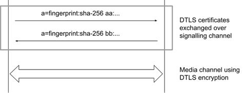 How Does Webrtc End To End Encryption Work Example Dave