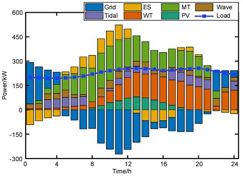 dual−layer distributed optimal operation method for island microgrid based on adaptive consensus