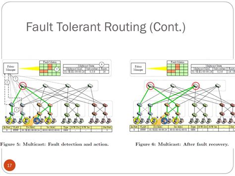 Ppt Portland A Scalable Fault Tolerant Layer 2 Data Center Network Fabric Powerpoint