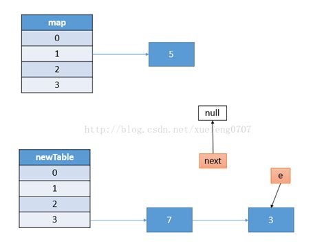 Hashmap多线程死循环问题hashmap 多线程 死循环 Csdn博客