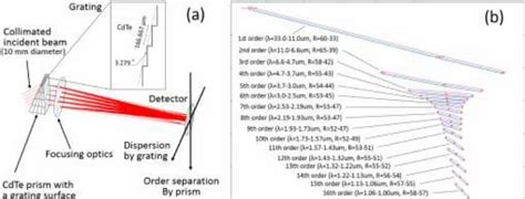 A Design Of A Wideband Infrared Spectrometer With A Spectral Download Scientific Diagram