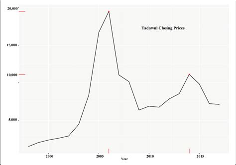 A Plot Of The Time Series Of The Tadawul Adjusted Closing Prices