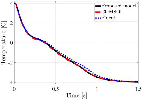 Comparison Of The Implemented Code On Mathematica With Results Obtained