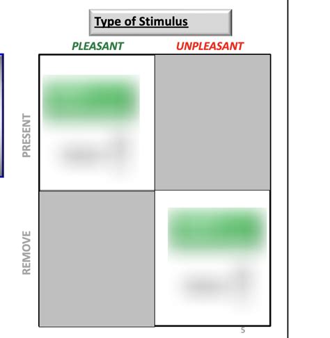 Psyc Lecture Negative Reinforcement Diagram Quizlet
