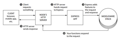 Features Of Expressjs Expressjs Is A Web Application By Thanuja