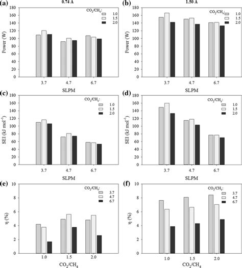 Power Provided To The Rga A B Specific Energy Input Sei C D