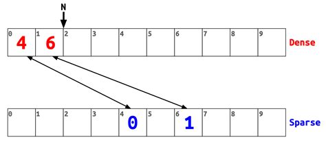 Sparse Sets Oleksandr Manenkos Blog