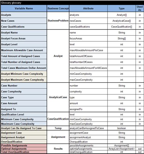 Assigning Cases To Analysts Openrules Decision Intelligence Platform