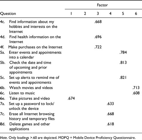 Table 5 From A New Tool For Assessing Mobile Device Proficiency In