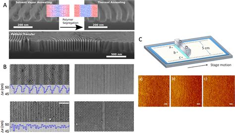 Thin Film Block Copolymer Self Assembly For Nanophotonics Iopscience