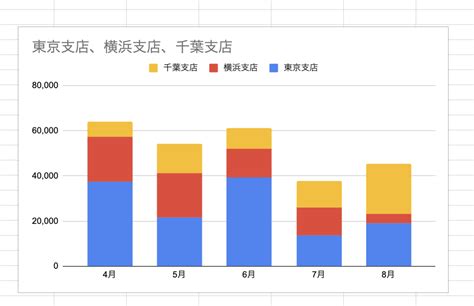 積み上げ型棒グラフをスプレッドシートで作る方法 マーケティング日記