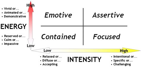 Intensity Definition