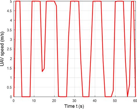 The Uav Speed Versus Time For T60documentclass 12pt Minimal