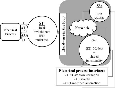 Typical Iec61850 Architecture Under Test Download Scientific Diagram