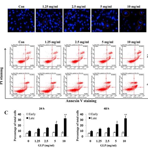 Glp Induces Apoptosis Of Pc 3 Cells A Cells Were Treated With