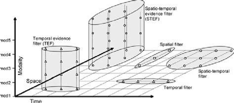 evidence filtering versus other traditional forms of filtering