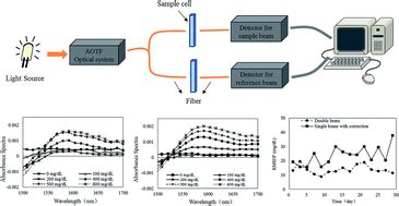 Double Beam Near Infrared Spectroscopy To Correct Light Source Drift In Aqueous Glucose Solution
