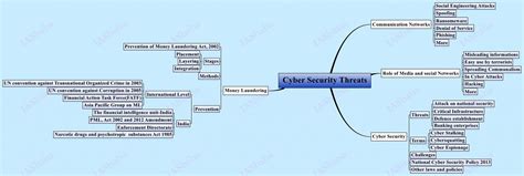 Cybersecurity Domains Mind Map Bank Home Com
