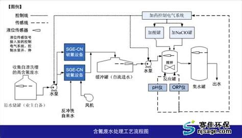 高含氰废水处理解决方案 高含氰废水 制药 水处理 谷腾环保网