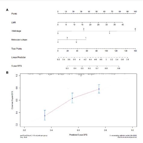 Nomogram For The Prediction Of Dfs A A Nomogram For Predicting The