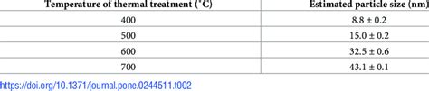 Estimated Particle Sizes Of TiO Samples After Thermal Treatment Download Scientific Diagram