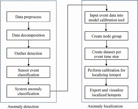 Integrated Solution Framework For Anomaly Detection And Localization