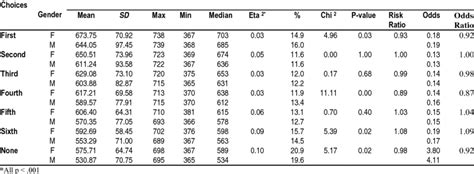 Gender Differences In Composite Total Score And Percentage Of Males And Download Table