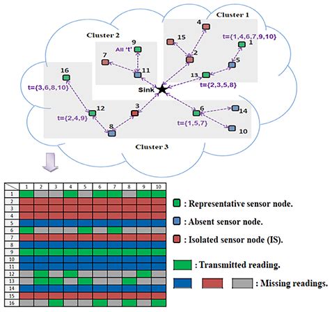 Sensors Free Full Text Robust Data Recovery In Wireless Sensor