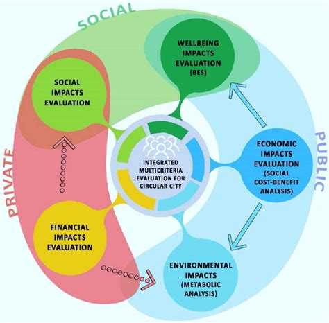 Integrated Multi Criteria Framework For A Circular City Nocca And