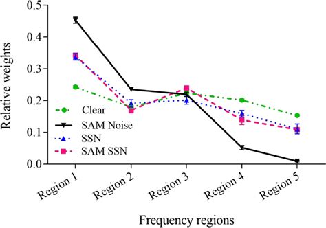 Relative Weights Of Different Frequency Regions For Mandarin Sentence Download Scientific
