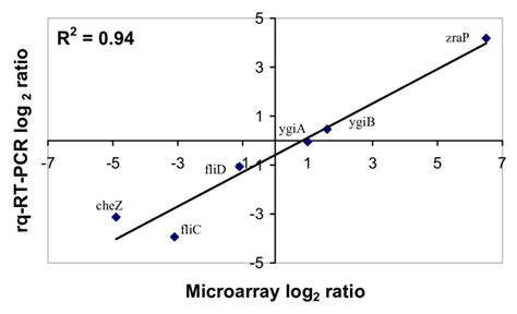 Log 2 Expression Ratio From Genes Determined By Relative Quantitative Download Scientific