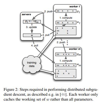 Concurrency Concerns On The Example Of Parameter Server Using RPC