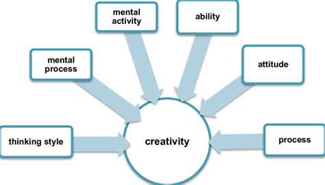 A Scheme Of Overall Understanding Of Creativity Download Scientific