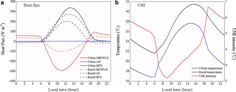 Diurnal Variations Of A Urban And Rural Heat Flux W M−2 And B Uhi