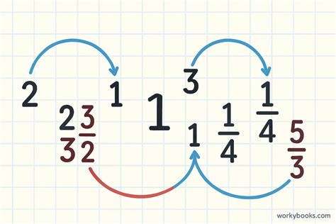 Multiplicative Inverse Definition Facts Example Quiz