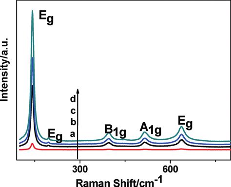 Raman Spectra Of A Cutio 2 B Tio 2 C Motio 2 And D Cu