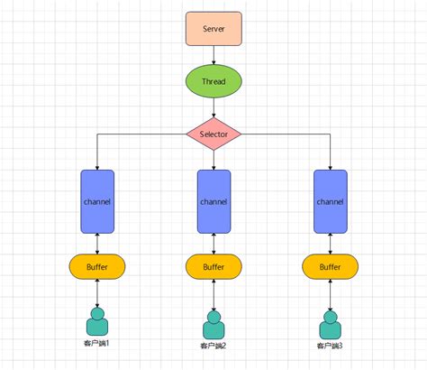 java网络编程nio java nio编程 csdn博客